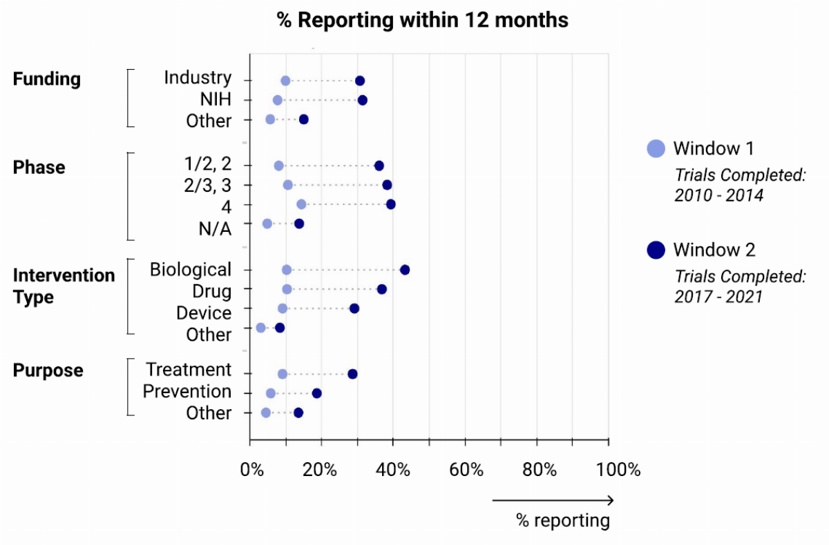 Compliance with Results Reporting at ClinicalTrials.gov Before and ...