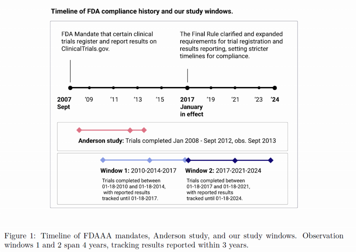 Compliance with Results Reporting at ClinicalTrials.gov Before and ...